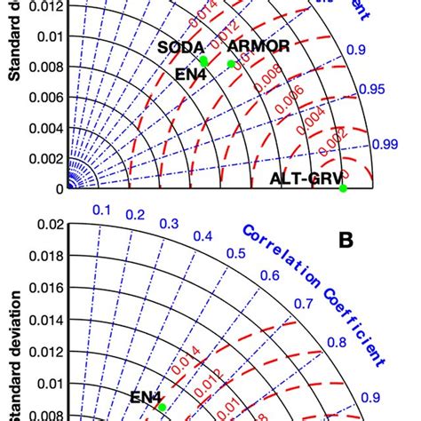 Taylor Diagram Displaying A Statistical Comparison With Observations Of