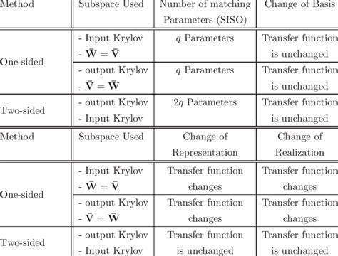 1 invariance properties of second order krylov subspace methods and