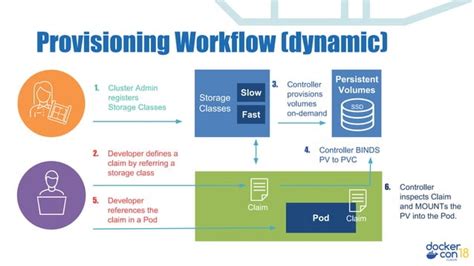 Dceu 18 Provisioning And Managing Storage For Docker Containers Ppt
