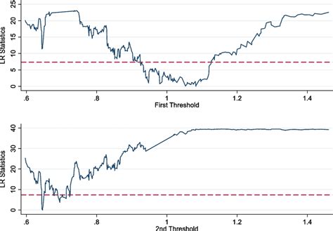 Plot Of Double Threshold Lr Estimation For Different Models Download
