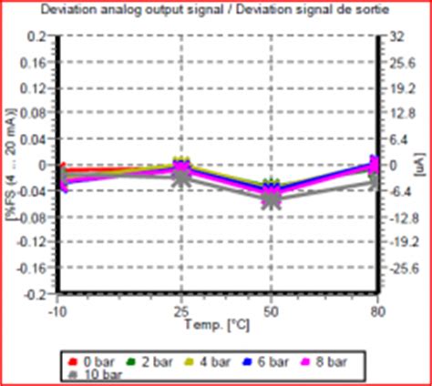 High Accuracy SensorsONE
