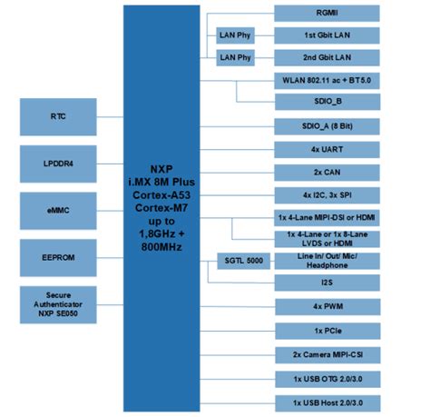 It S Raining I MX 8M Plus Systems On Module At Embedded World 2021 CNX Software