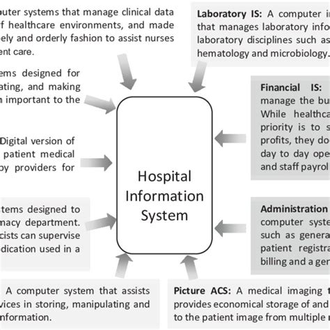Hospital Information Systems Integration Model Download Scientific