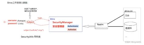 Shiro学习1 Spring Boot整合（java方式）springboot如何在securitymanager中注入realm