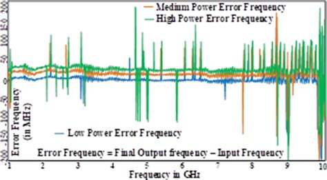 Phase Nonlinearity Reduction Of A Complex Receiver Having Multiple