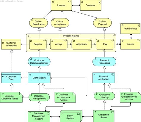 Archimate Example Business Architecture Organization Vrogue Co