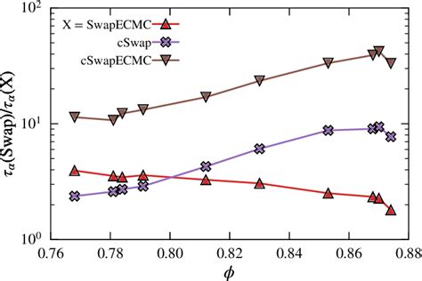 figure 4 from irreversible monte carlo algorithms for hard disk glasses