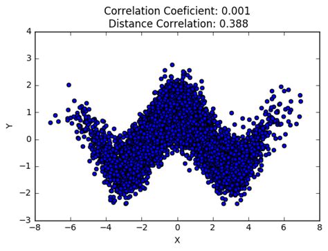 Correlation When Multiple Realizations Of Uncorrelated But Dependent