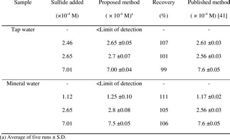 Determination Of Sulfide In Real Samples Download Table
