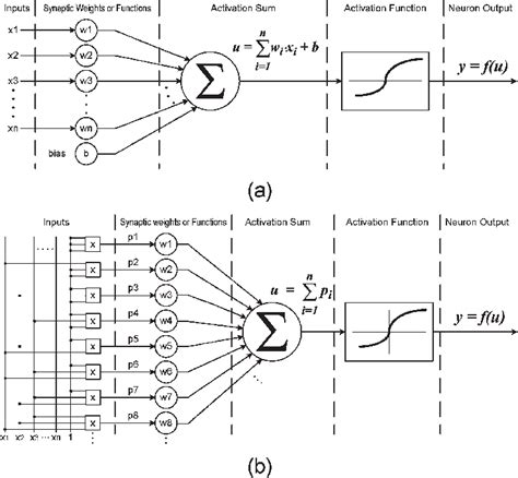 sigma and pi neurons a sigma neuron b pi neuron download