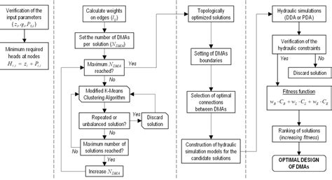 Figure 1 From Optimal Design Of District Metered Areas In Water