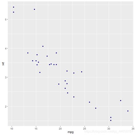 R语言可视化 Ggplot2—设定、映射、分组、匹配图形属性和图形对象r语言多个分组的均值图 Csdn博客