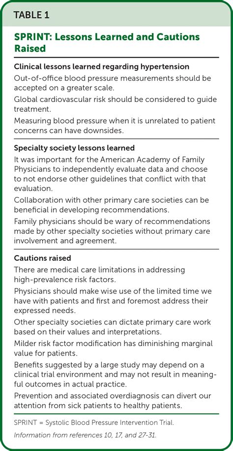 Treatment Of Mild Hypertension Seeing Through Sprint Aafp