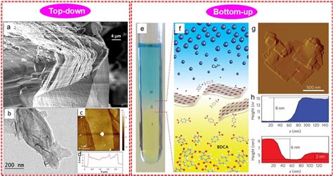 Examples Of Top‐down Left And Bottom‐up Right Approaches To 2d Mof