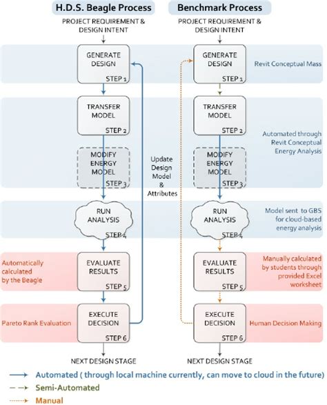 comparative simulation process maps between the automated beagle and
