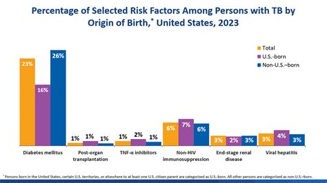 Risk Factors Reported Tuberculosis In The United States 2023 Cdc