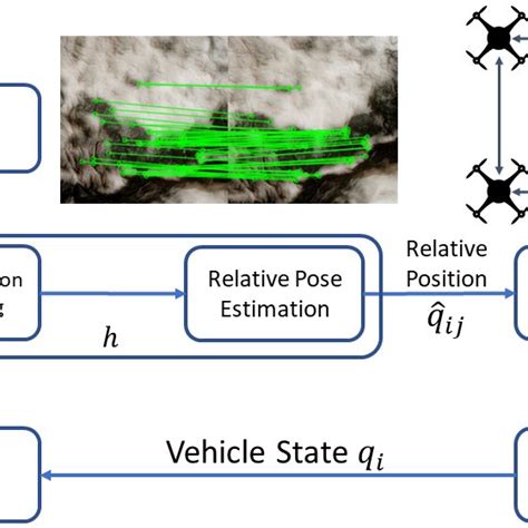 Architecture Of An Agent In The Vision Based Formation Control Systems