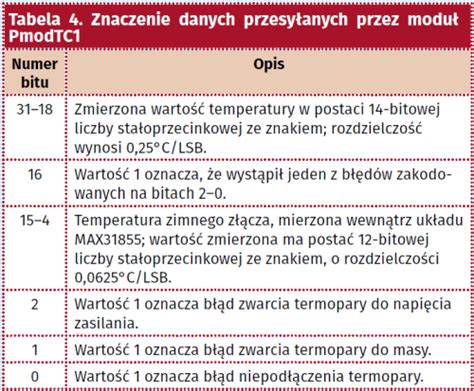Digilent Pmod I STM EP Com Pl