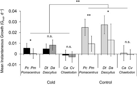 Mean ± Sd Instantaneous Growth Ginst Of Congeneric Species Of Download Scientific Diagram