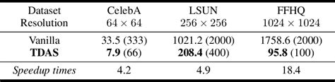 table 2 from accelerating score based generative models for high
