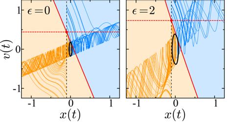 Phase Space Plots For A Swarm Of Trajectories Following Eq 2 With