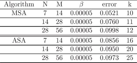 table 5 6 from overlapping domain decomposition methods for linear