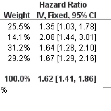 Inverted Funnel Plot Of Os A And Pfs B Download Scientific Diagram