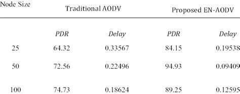 result comparison with different node sizes download table