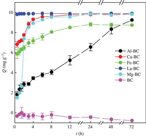 Phosphate Adsorption Kinetics Of The Biochars Initial Phosphate Download Scientific Diagram