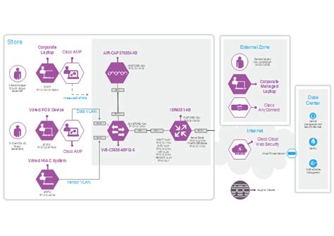 Cisco Safety Diagram Free Cisco Safety Diagram Templates