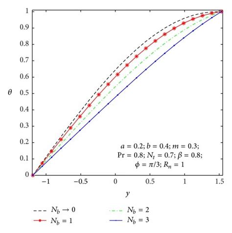 Temperature Profile θ Y For N B Download Scientific Diagram