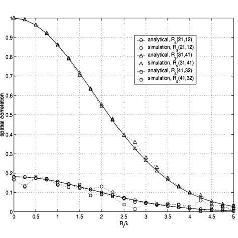 5 Analytical And Simulation Results Of Uplink Spatial Correlation For