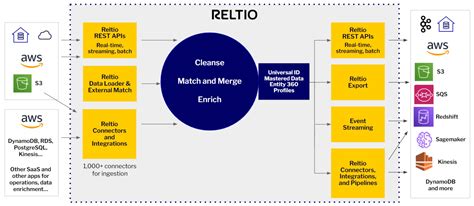 AWS Data And Analytics Reltio
