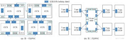 Soc 多核心架构模式 Soc架构图 Mob6454cc6caa80的技术博客 51cto博客