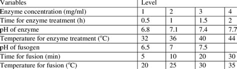 Variables And Levels Of Orthogonal Experiments Download Scientific Diagram
