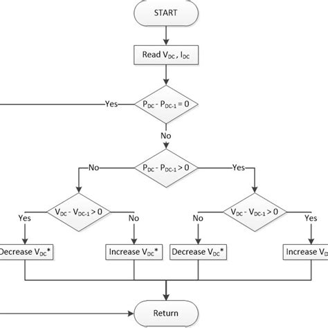 Perturb And Observation Algorithm Flow Chart Download Scientific Diagram