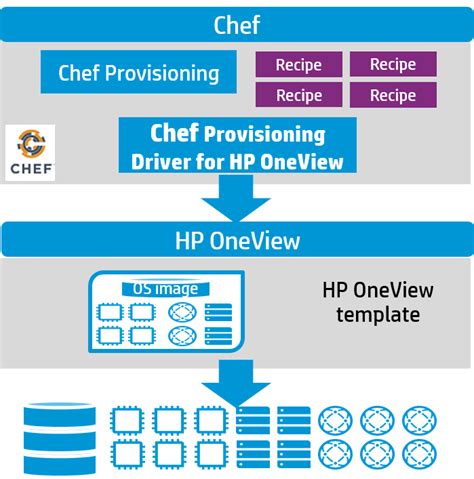 Bare Metal Provisioning With Chef And Hp Oneview Chef Blog Chef