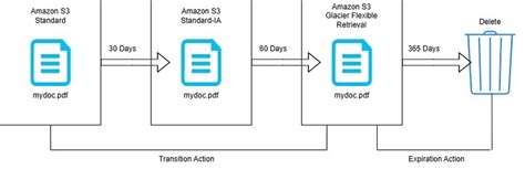 Manage Amazon S3 Storage Cost With Lifecycle Rules Dev Community