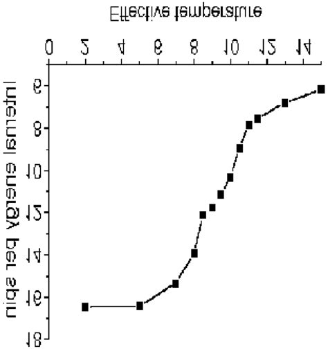 Temperature Dependences Of The Functions Of State For A Sn 2 P 2 Se 6 Download Scientific