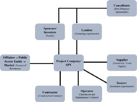 Structure Of A Typical Project Financing 14 Download Scientific Diagram