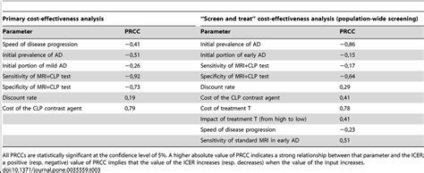 Partial Rank Correlation Coefficients Prcc Between Input Values And Download Table