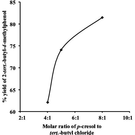 The Effect Of Variation Of The Amount Of Alcl 3 On The Reaction Of Download Scientific Diagram