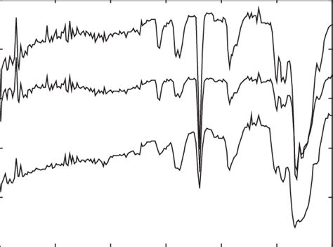Wavelength Dependence Of Atmospheric Diffuse Transmittance Examples Of