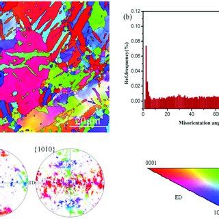 EBSD Results Illustrating The Occurrence Of Download Scientific Diagram