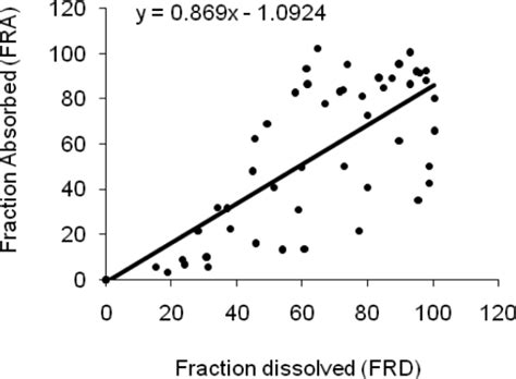 In Vitro In Vivo Correlation Between The Fraction Dissolved In Vitro Download Scientific