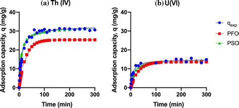 Effect Of Time On The Adsorption Of Thiv And Uvi And Kinetic Model Download Scientific