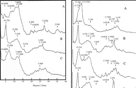 X Ray Diffraction Patterns Of Sediment 86 M Deep A Download