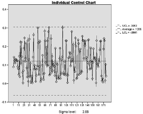 Revised Control Limit Of Individual Control Chart Download Scientific Diagram