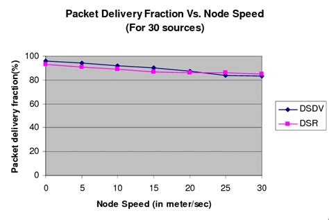 Packet Delivery Fraction Vs Node Speed For 30 Sources Download