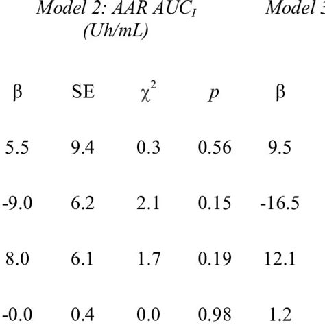 Summary Of Generalised Estimating Equation Models For Aim 1 Salivary